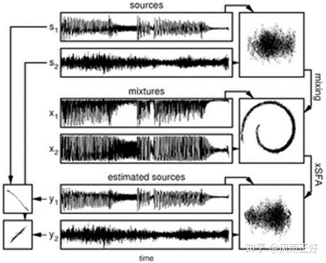 Slow Feature Analysis - 知乎