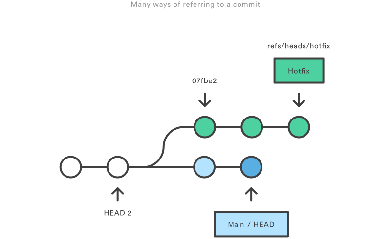 Git高级操作：refs和reflog - 知乎