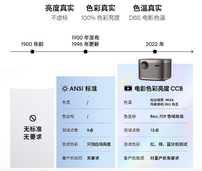 投影亮度成谜？极米率先发布CCB新标准并已完成全线切换 - 知乎