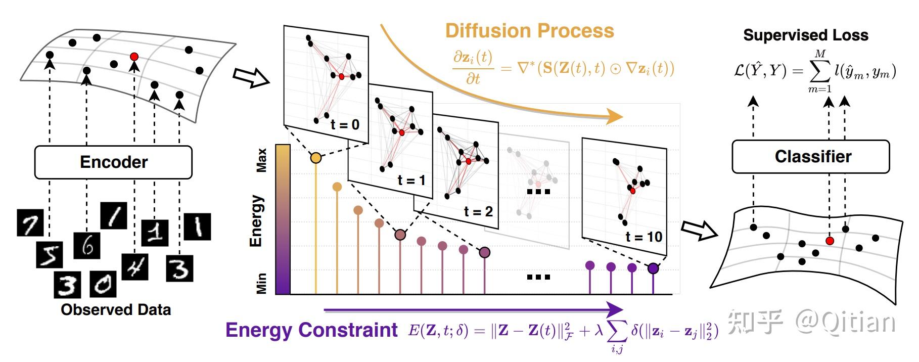 ICLR2023 | DIFFormer：扩散过程启发的Transformer - 知乎