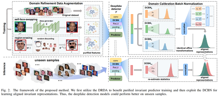 文献阅读：Improving Deepfake Detection Generalization by Invariant Risk Minimization—用不变风险最小化改进深度伪造检测 ...
