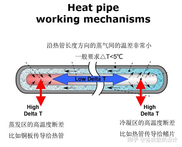 设计工程师需要知道的热管技术要求 - 知乎