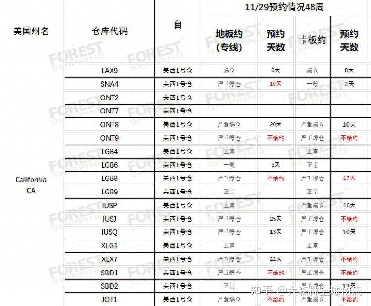 做亚马逊，如何向美国中东部FBA仓库快速补货？ - 知乎