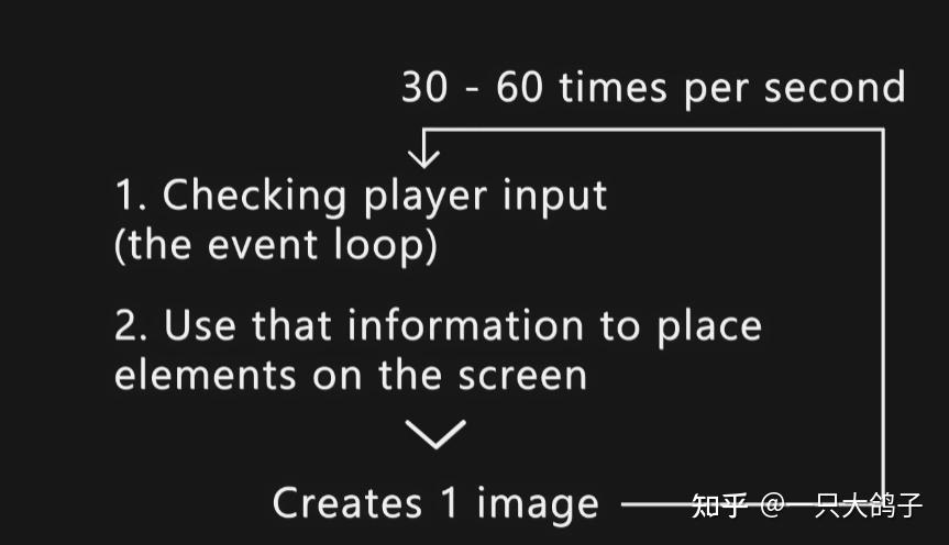 Pygame入门 2022 （1）游戏原理及Pygame简介 - 知乎