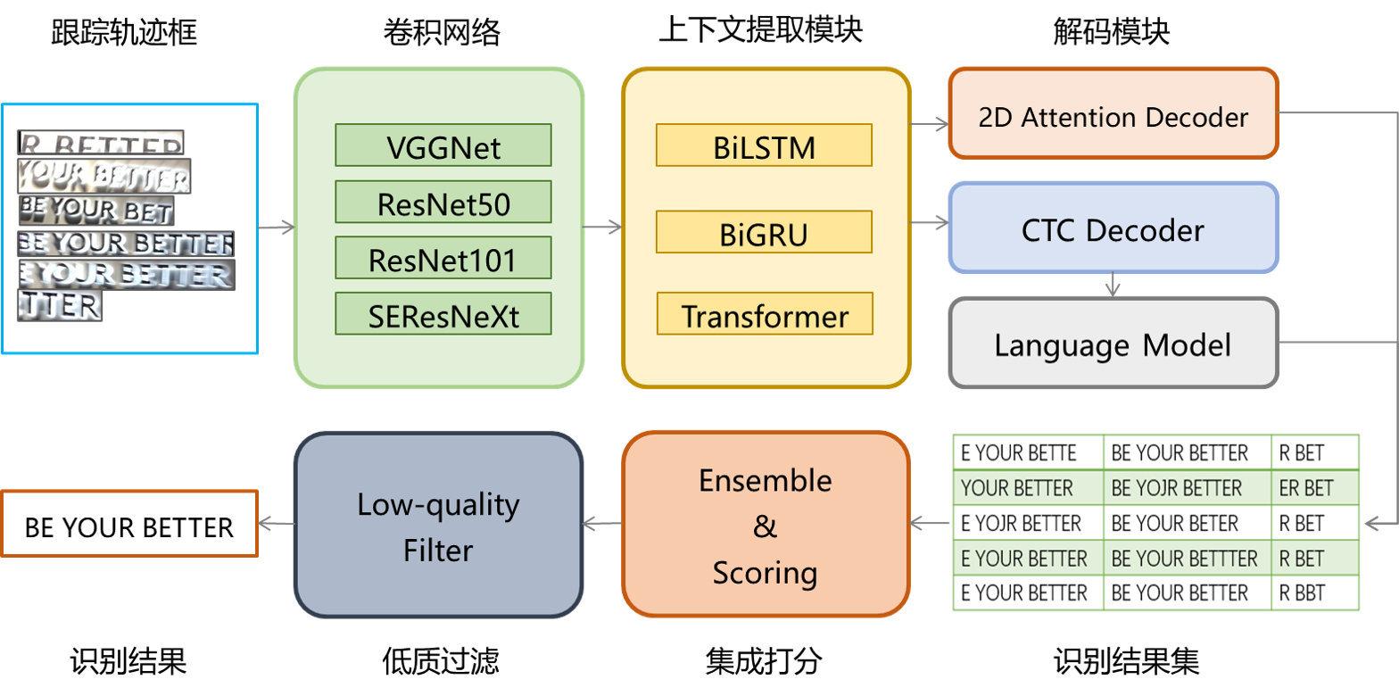 TencentOCR 斩获 ICDAR 2021 三项冠军 - 知乎
