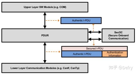 Security Onboard Communication-SecOC - 知乎