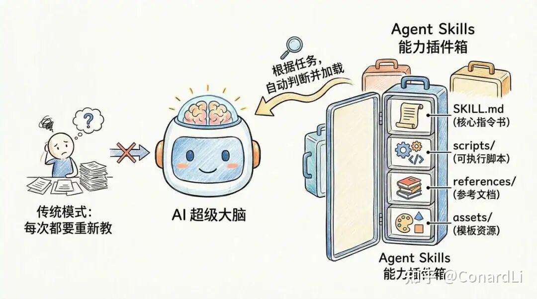 Agent Skills 完全指南：从原理到实战彻底搞懂！ - 知乎