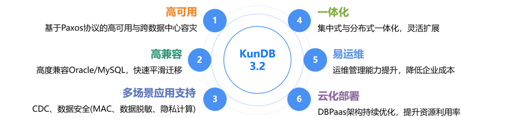 技术解读 | KunDB助力头部金融机构关键系统的Oracle国产替代 - 知乎