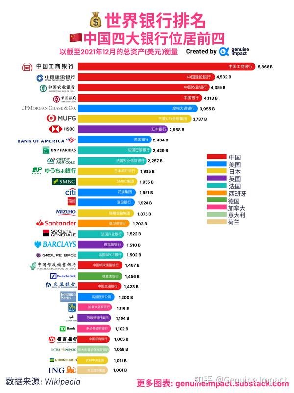 世界银行排名🇨🇳中国四大银行包揽前四 - 知乎