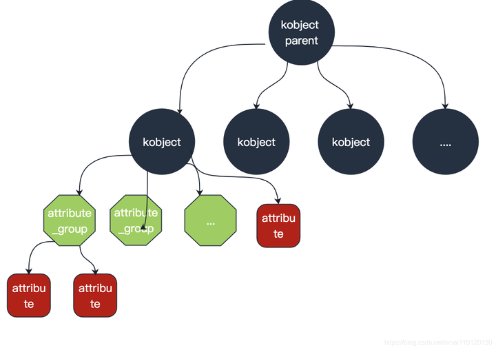 内核大佬万字长文讲述kobject结构分析 - 知乎