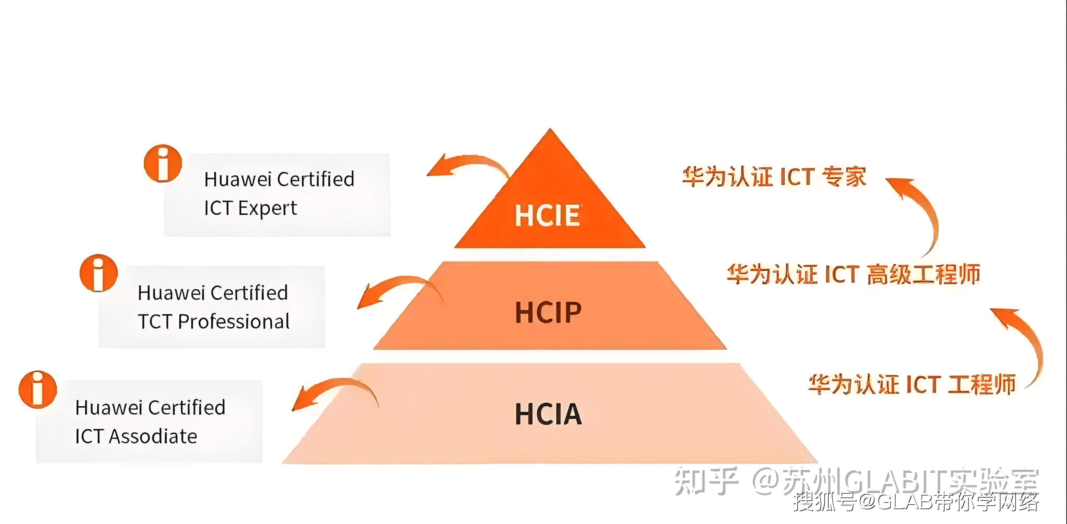 网络工程师考证到底选HCIP还是HCIE？ - 知乎