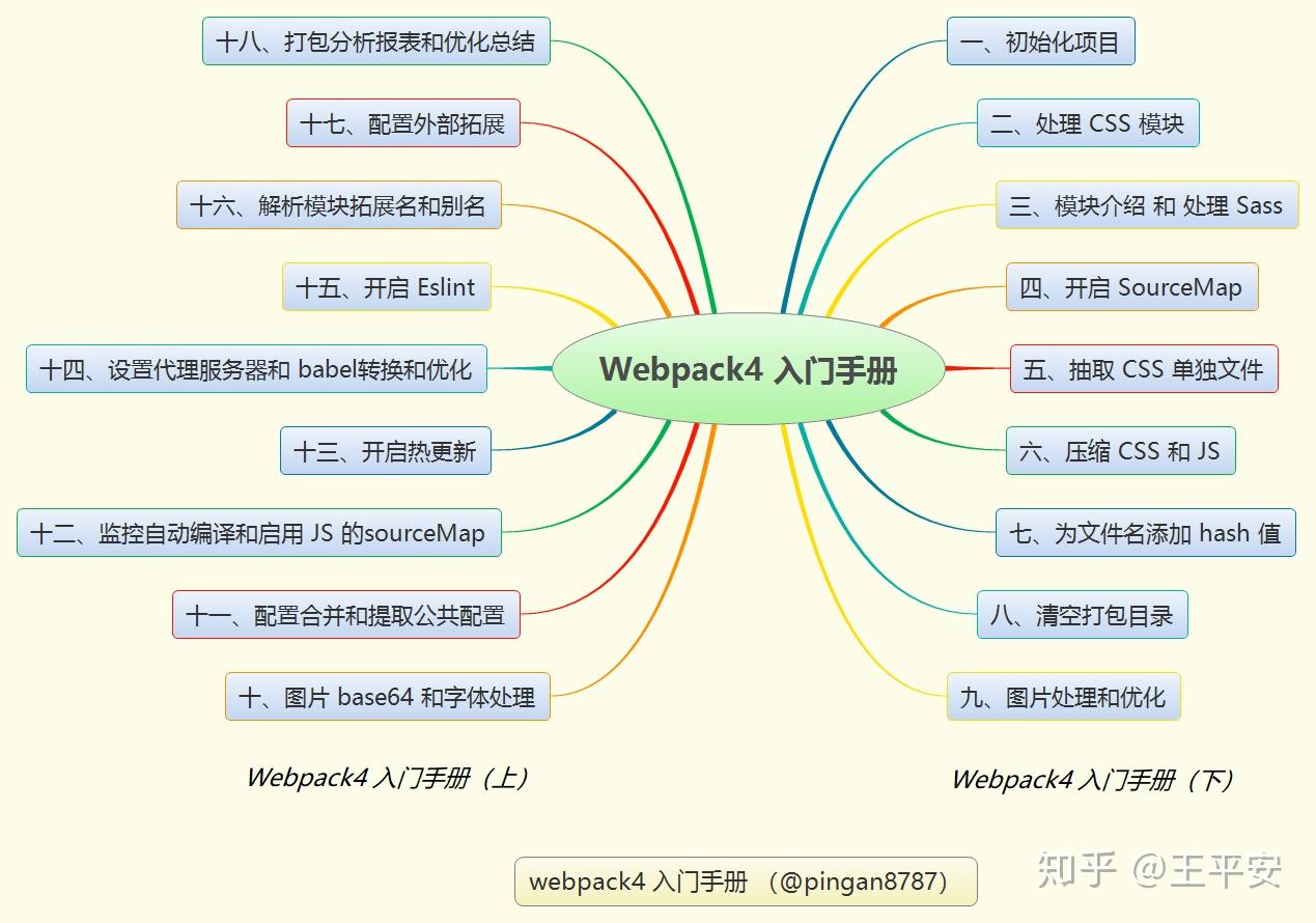 【Cute-Webpack】Webpack4 入门手册（共 18 章） - 知乎