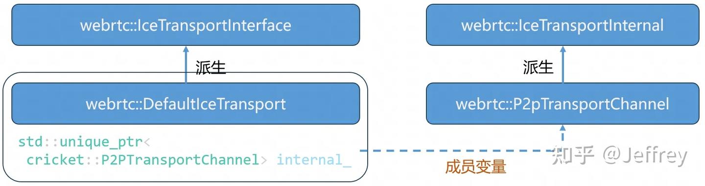 WebRTC P2p模块原理分析（一）- Local Candidate搜集分析 - 知乎