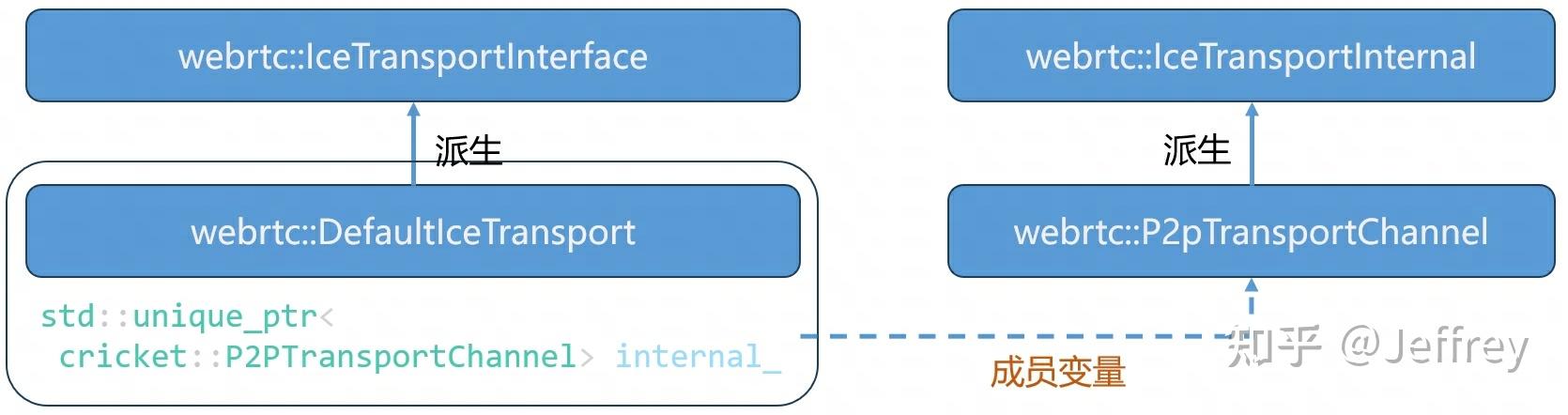 WebRTC P2p模块原理分析（一）- Local Candidate搜集分析 - 知乎