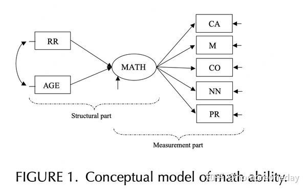 结构方程模型 Structural Equation Modeling 实操性入门 - 知乎