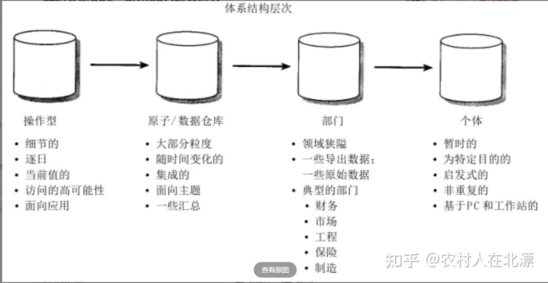 数据仓库ODS、DW和DM概念区分 - 知乎