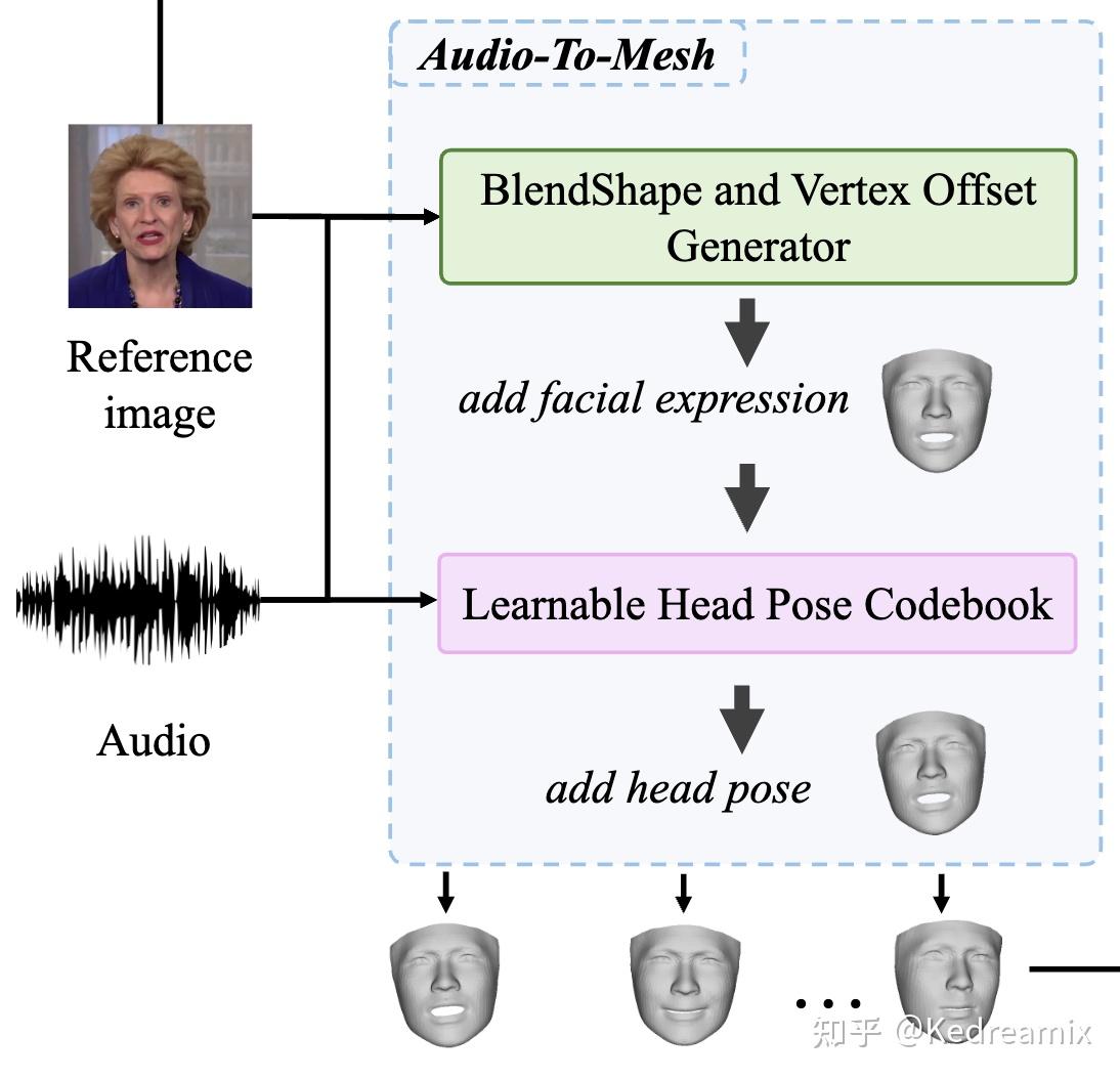 【论文泛读】VividTalk: One-Shot Audio-Driven Talking Head Generation Based on 3D Hybrid Prior - 知乎