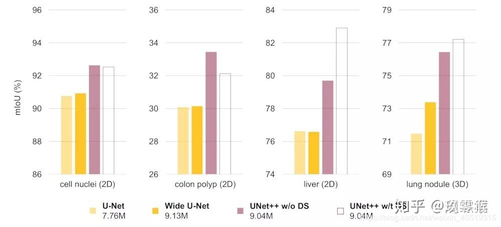 UNet++解读 + 它是如何对UNet改进 + 作者的研究态度和方式 - 知乎
