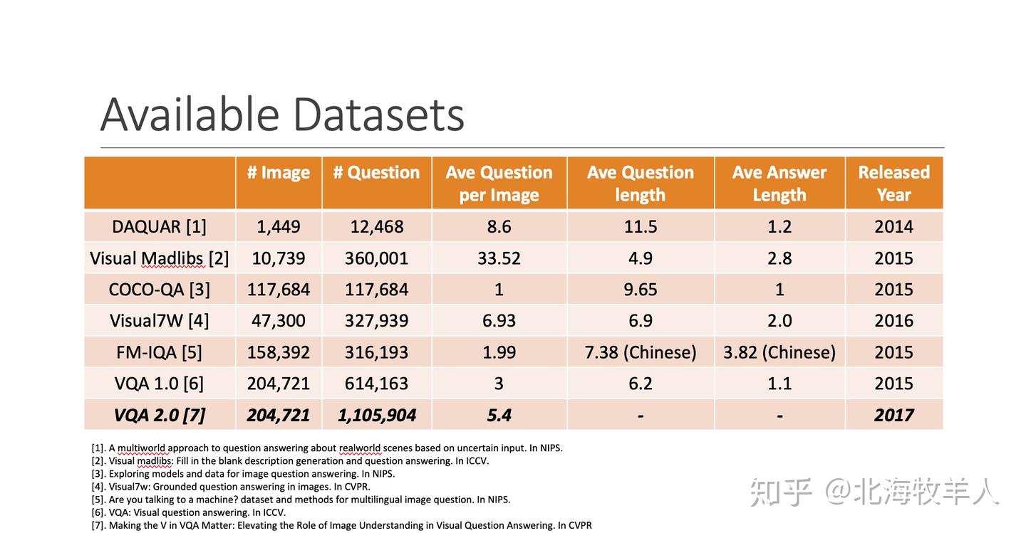 Visual Question Answering 简介 + 近年文章 - 知乎