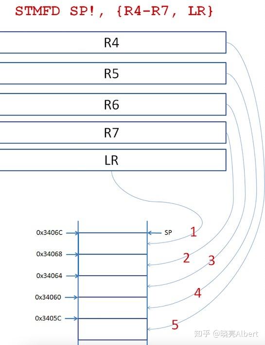 ARM体系结构(4)-ARM GNU汇编基本指令 - 知乎