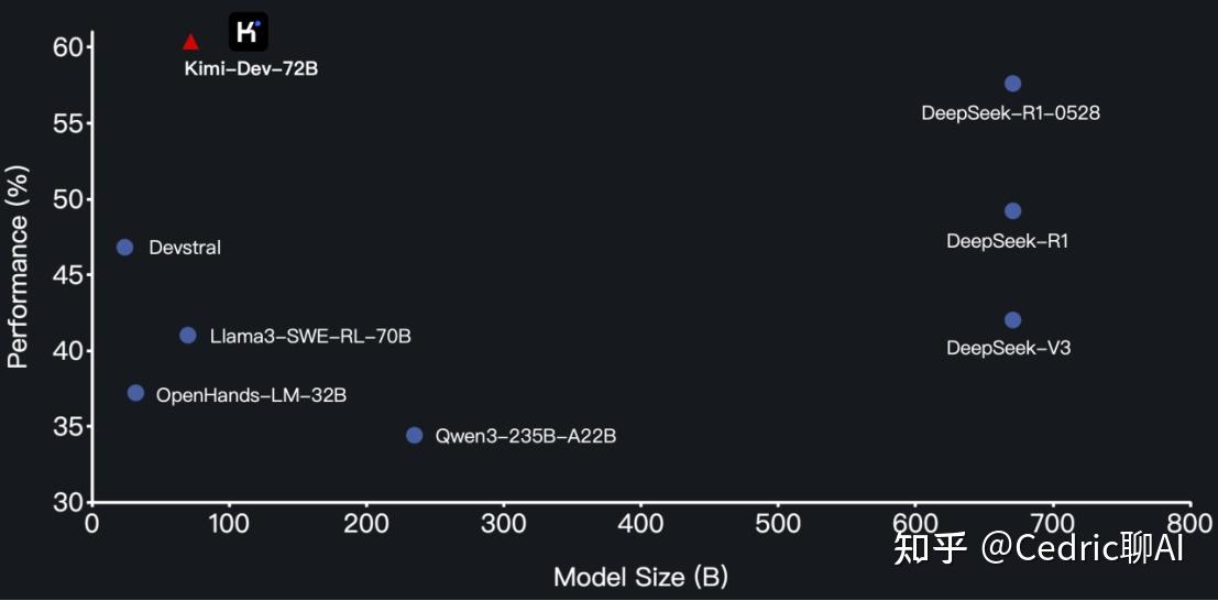 72 B ≠ 小角色！Kimi-Dev-72B 编程模型“逆袭”超百亿级巨模 - 知乎