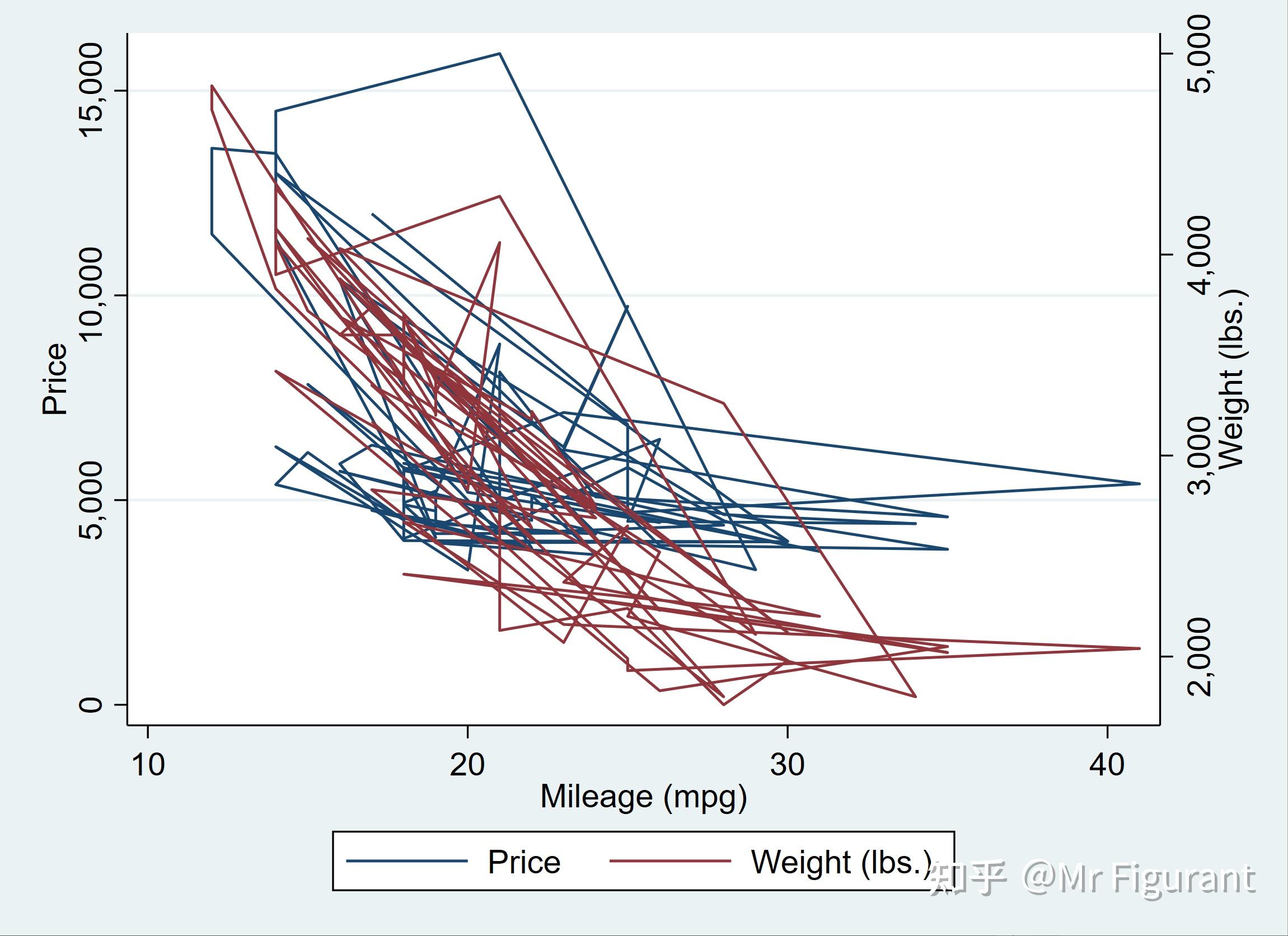Stata学习：绘制基本图象的常用语句 - 知乎