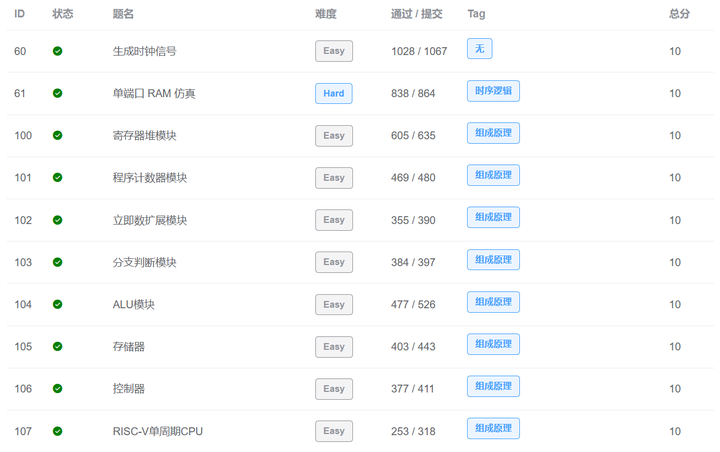 「USTC Verilog OJ」32 位 RISC-V 单周期 CPU - 知乎