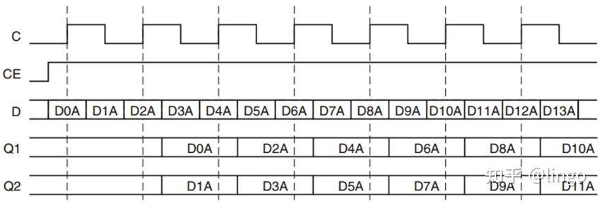 xilinx原语详解及仿真——IDDR - 知乎