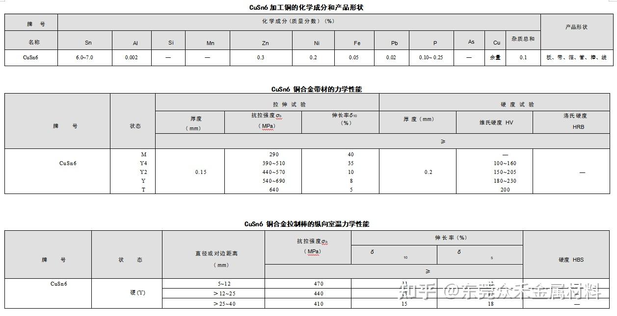 CuSn6 锡青铜-化学成份/力学性能 - 知乎