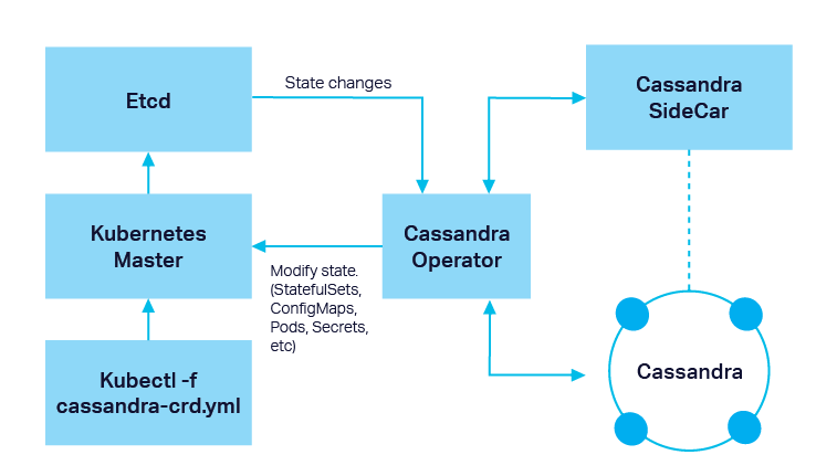 技术基础 | 在Kubernetes集群间迁移Cassandra数据库 - 知乎