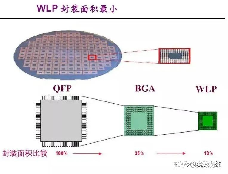 WLCSP晶圆级芯片封装技术 - 知乎