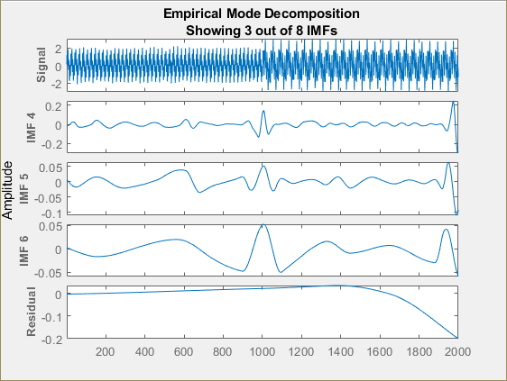 matlab使用经验模式分解emd 对信号进行去噪 - 知乎