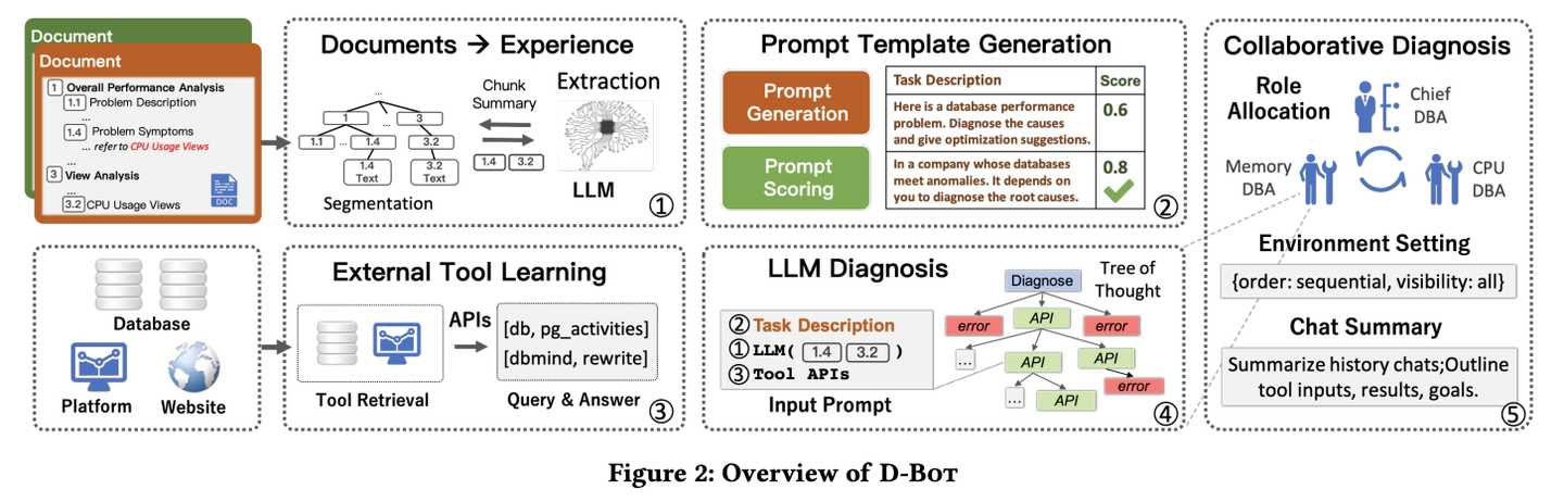 [LLM As DBA]基于大模型的数据库智能运维 - 知乎