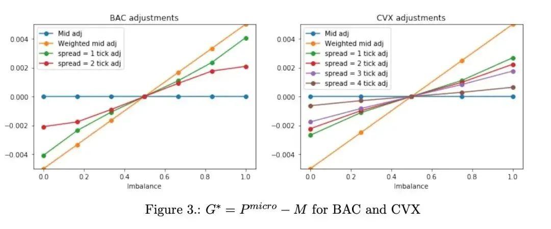 micro price:比mid price和vwap更好的高频价格预测指标 - 知乎