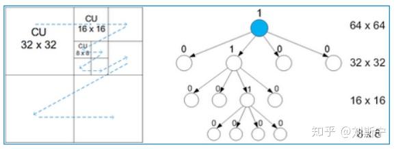 H.265 Terms - CTU, CU, PU, TU - 知乎