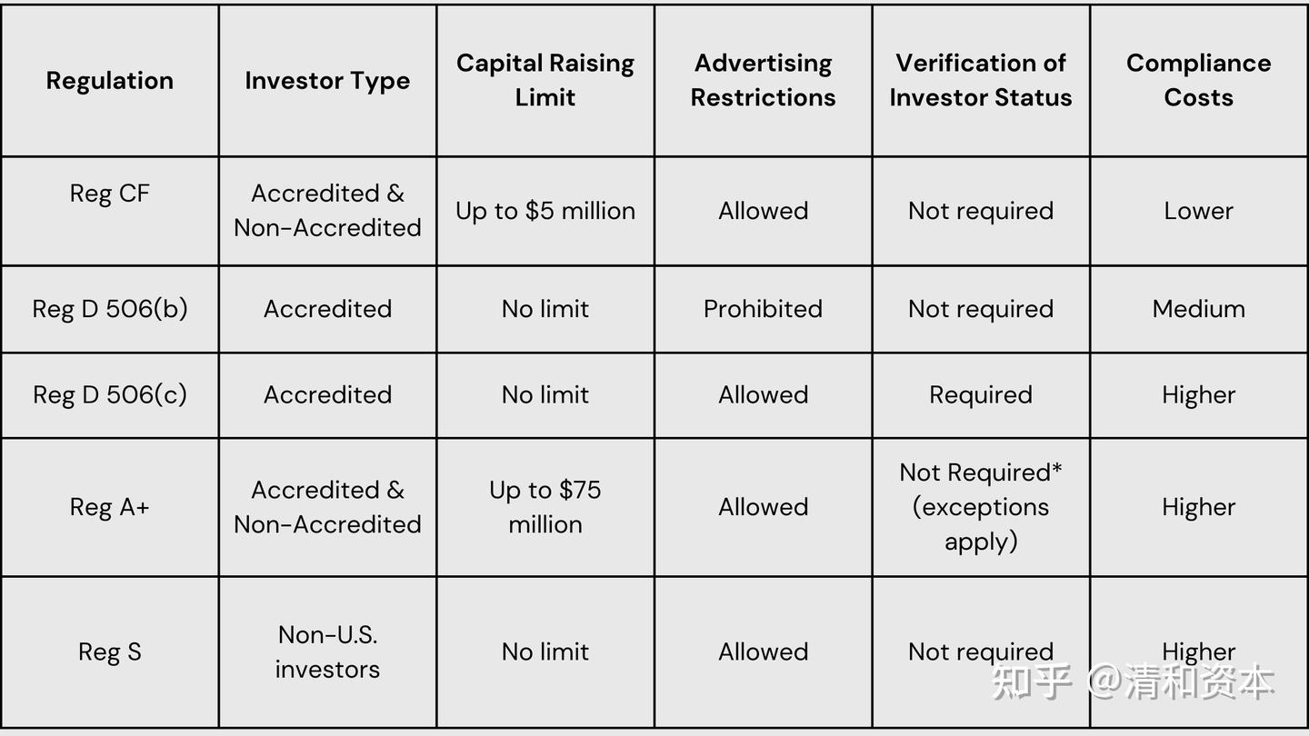 什么是Reg CF、Reg D、Reg A+ 、Reg S - 知乎