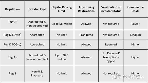 什么是Reg CF、Reg D、Reg A+ 、Reg S - 知乎