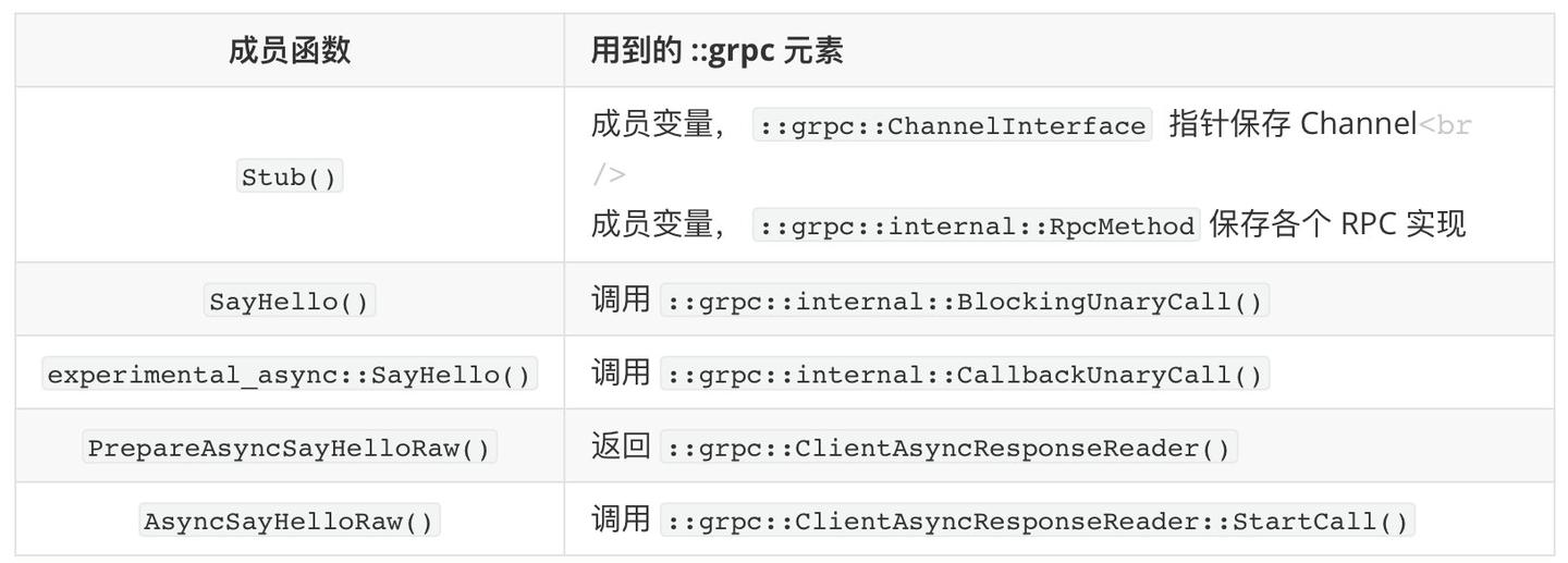 gRPC 基础概念详解 - 知乎