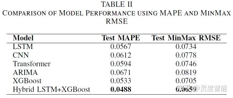 使用 LSTM + XGBOOST 进行加密价格预测 - 知乎