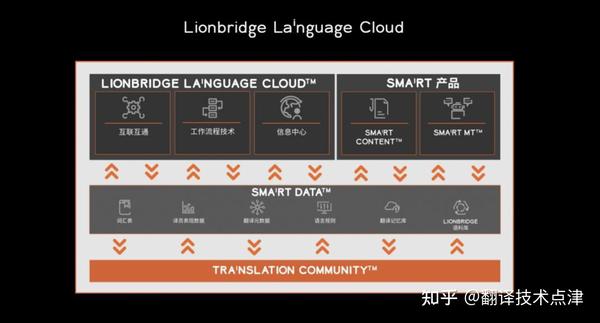 翻译公司篇 | Lionbridge简介 - 知乎