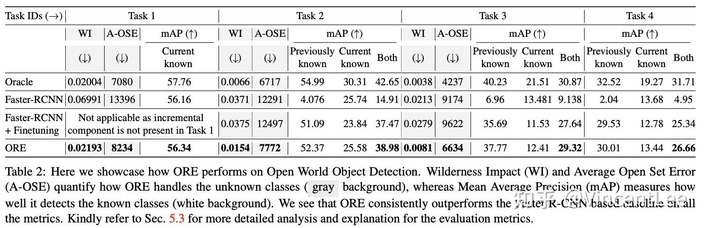 OWOD：开放世界目标检测，更贴近现实的检测场景 | CVPR 2021 Oral - 知乎