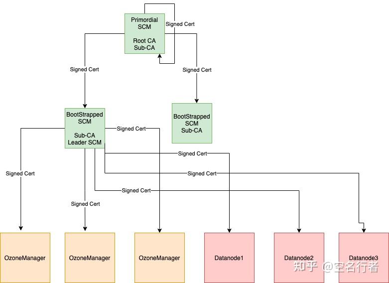 Apache Ozone入门 - 知乎