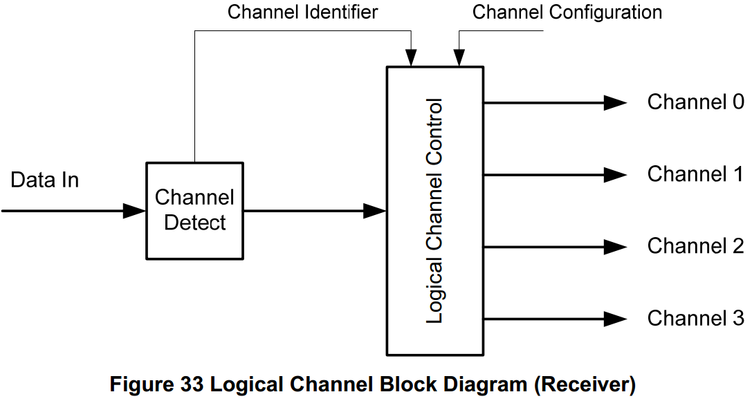 MIPI扫盲——D-PHY介绍（一） - 知乎