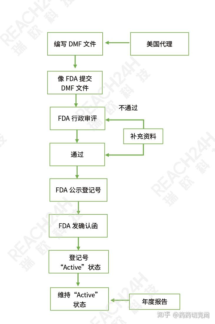 美国DMF登记（Drug Master File） - 知乎