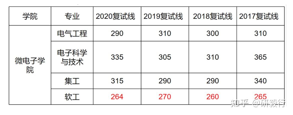 西电微电子22考研初试报考解析 知乎
