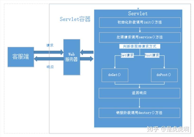 Servlet学习总结(一) - 知乎