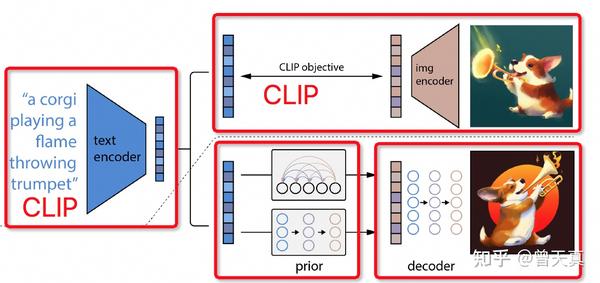 Diffusion Model （扩散模型）系列四：DALLE 2 - 知乎