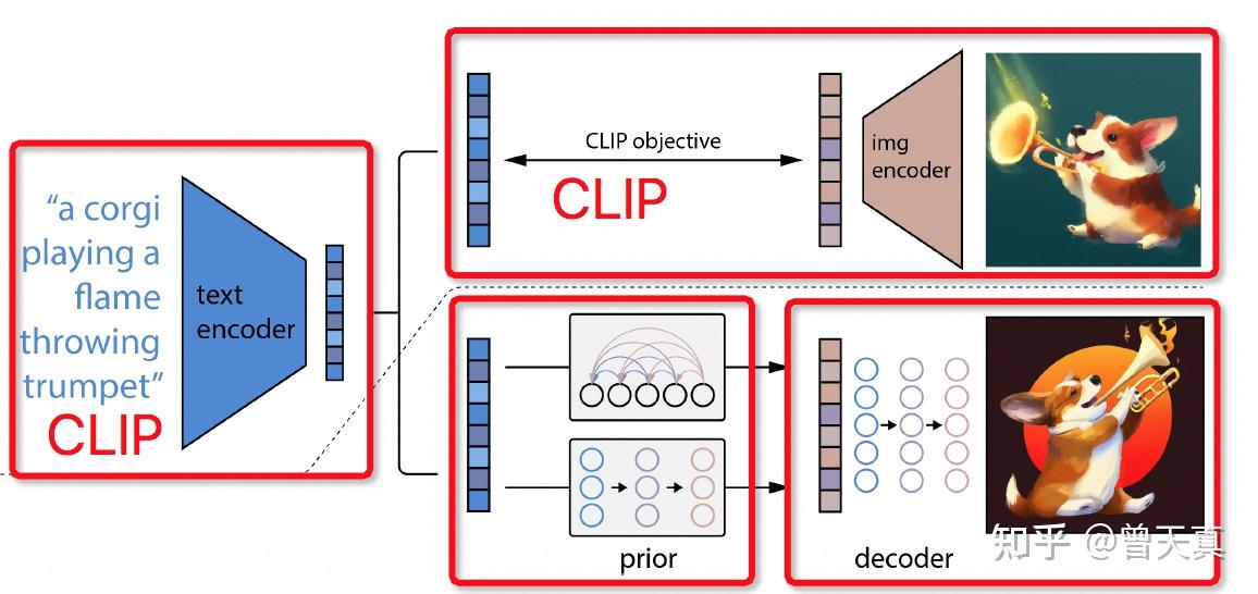 Diffusion Model （扩散模型）系列四：DALLE 2 - 知乎