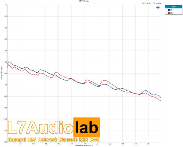 Measurements & Review of Gustard R26 Network R2R DAC - 知乎
