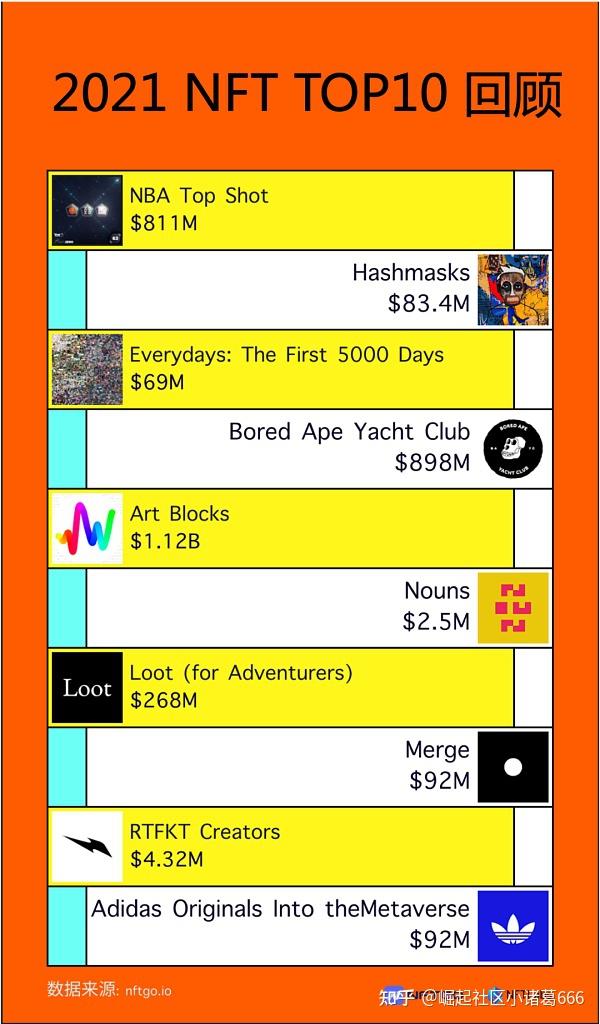 2021NFT top10 回顾 - 知乎